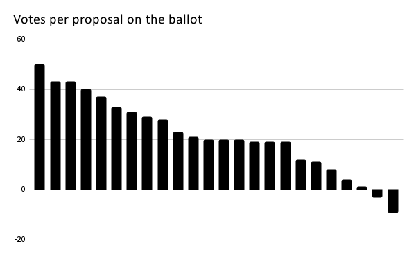 Community Poll Results 2022 - RadicalxChange